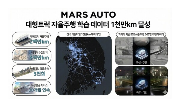 마스오토, 자율주행 1천만km 실주행 데이터 확보했다-디지틀조선일보(디조닷컴 dizzo.com)