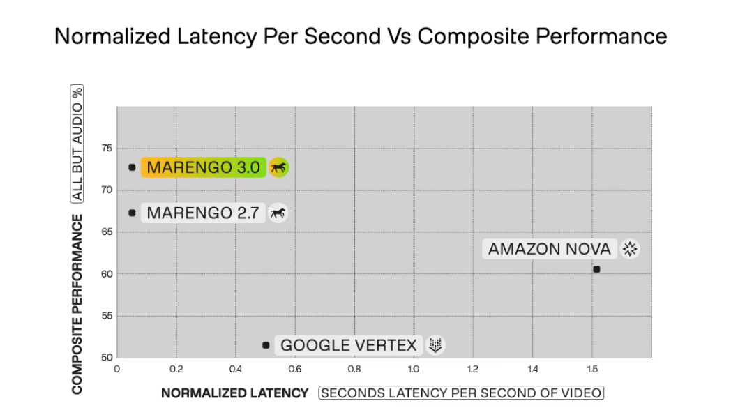 “영상 속 등번호까지 추적”… 트웰브랩스, 영상 AI ‘마렝고 3.0’ 출시-디지틀조선일보(디조닷컴 dizzo.com)