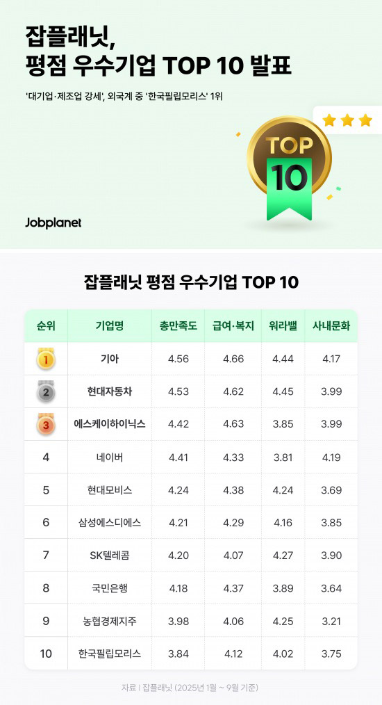 잡플래닛, 2025년 일하기 좋은 기업 TOP10 발표…IT·제조·금융 순위 올라-디지틀조선일보(디조닷컴 dizzo.com)